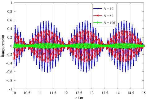 low complexity time domain ranging algorithm with fmcw sensors