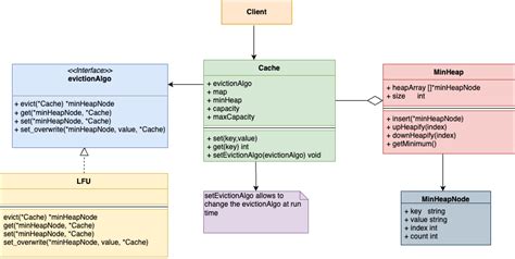 LFU Cache Design And Implementation Welcome To Tech By Example