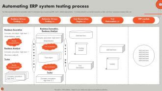 Automating ERP System Testing Process Understanding ERP Software Implementation Procedure PPT