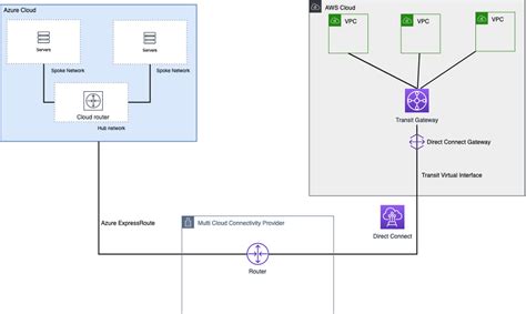 Designing Private Network Connectivity Between Aws And Microsoft Azure