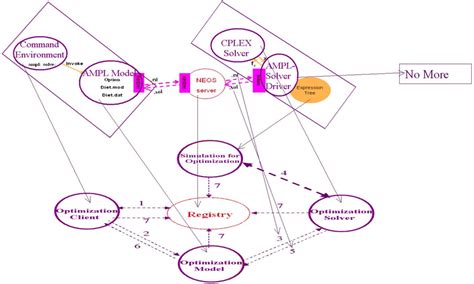 shows how the ampl neos system fits in the general design of the