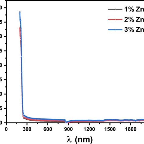The Optical Density Od As A Function Of The Incident Wavelength λ