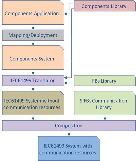 iec 61499 system development with components translate and composition