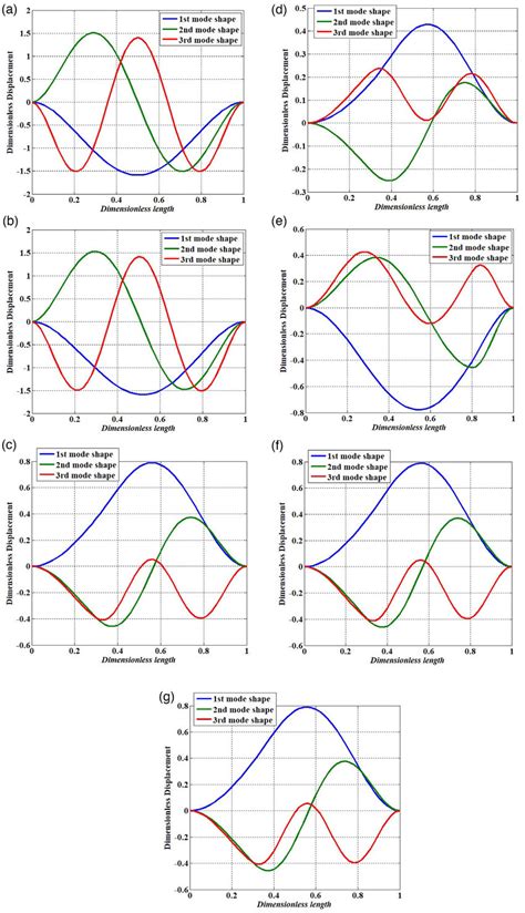 Dimensionless Displacement Vs Dimensionless Length Of A Cnt In Several