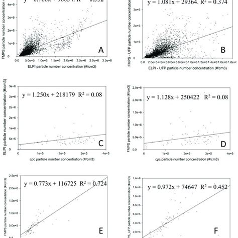 Particle Number Concentrations Cm 3 As A Function Of Time For