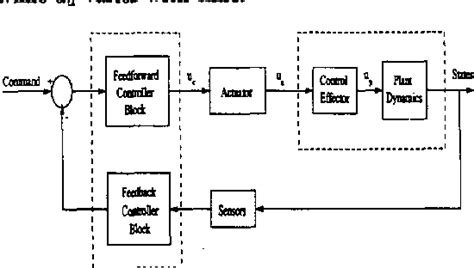 figure 1 from a multiple model predictive scheme for fault tolerant flight control design