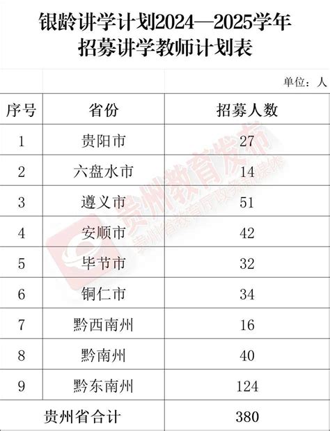 贵州计划招募380名银龄讲学教师工作进行服务