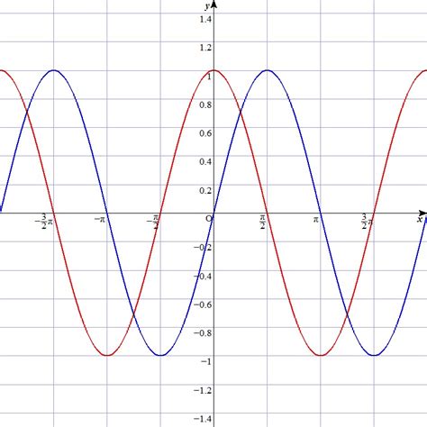 practice on problem solving graph of sine and cosine function