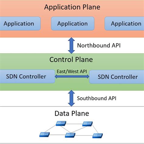 Blockchain‐based Software‐defined Networking Download Scientific Diagram
