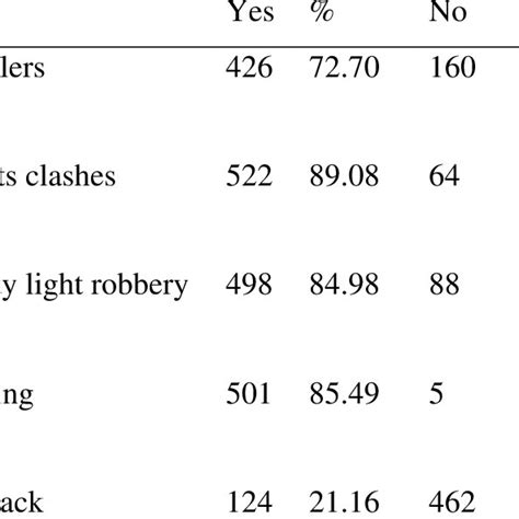 Thematic Analysis Shows The Following Themes And Their Responses