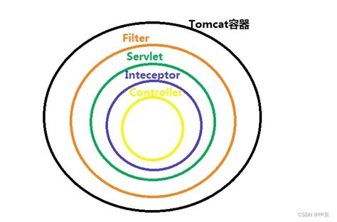 springmvc之拦截器 springmvc 加拦截器 csdn博客