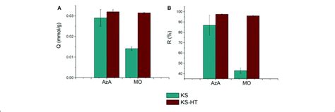 Adsorption Capacities A And Removal Efficiency B Of Ks And Ks Ht