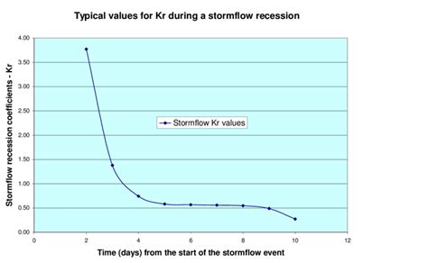 Stormflow Recession Coefficients For A Typical Stormflow Event Lasting
