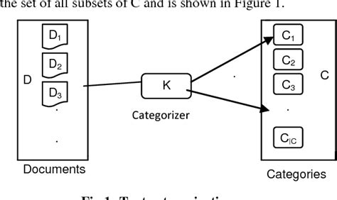 Figure 1 From A Query Based Text Categorization Using K Nearest