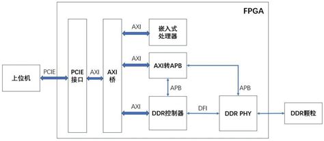 基于fpga平台的ddr控制器测试系统及方法与流程 基于fpga平台的ddr控制器测试系统及方法与流程