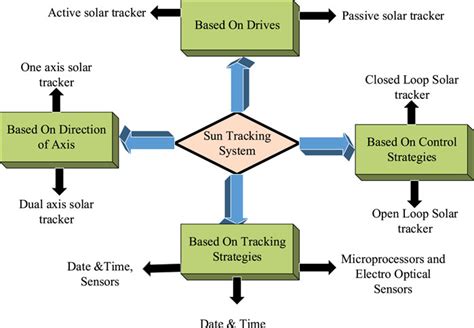 frontiers an enhancement of the solar panel efficiency a