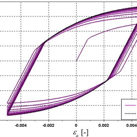 Normal Stress Versus Axial Strain For Cube Undergoing Cyclic Uniaxial