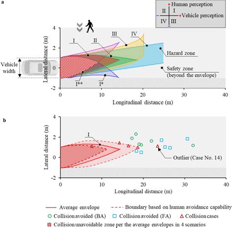 A Safety Envelope Of Pedestrians Upon Vehicle Collisions Under Download Scientific Diagram