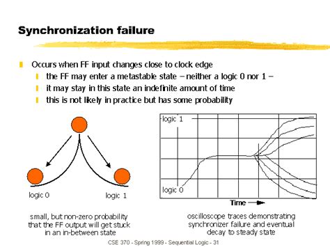 Synchronization Failure