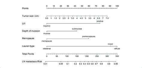 Nomogram Prediction Model For Ln Metastasis In Female Egc Patients