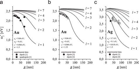 A And B Multipolar L ¼ 1 2 7 Plasmon Resonance