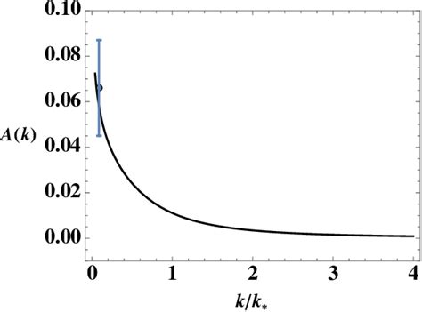 In The Above Plot We Depict The Amplitude Of Cmb Hpa Of Scalar Power