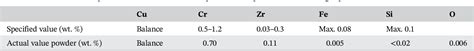 Table 1 From Cucrzr Processed By Laser Powder Bed Fusion—processability And Influence Of Heat