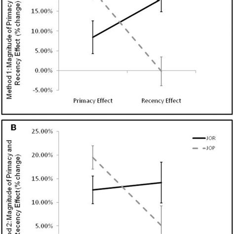 pdf primacy and recency effects as indices of the focus of attention