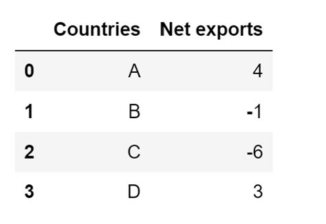 Fixed From A Pandas Dataframe Containing Net Exports Between Any Two
