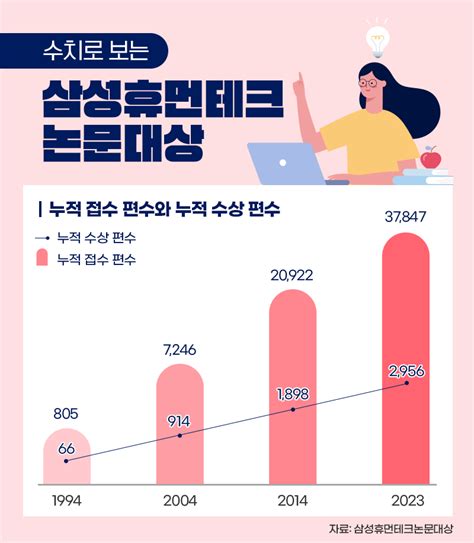 과학 인재 양성을 위한 길 삼성휴먼테크논문대상 삼성전자 반도체 뉴스룸
