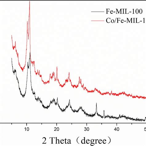 The Xps Spectra Of Co Fe Mil 100 Survey Scan A C1s B O1s C Fe