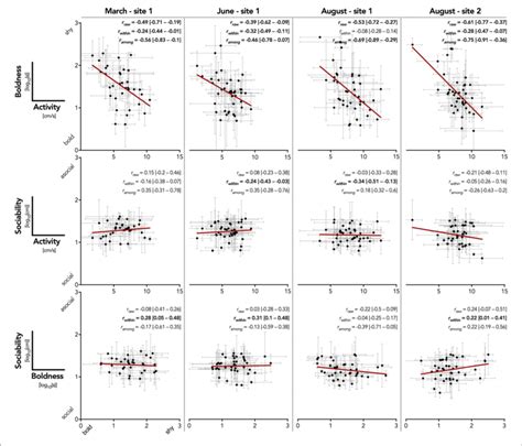 Correlations Between Behavioral Traits Across Temporal And Spatial