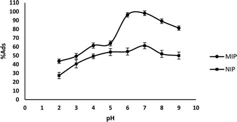 Frontiers Application Of The Oxycodone Templated Molecular Imprinted Polymer In Adsorption Of