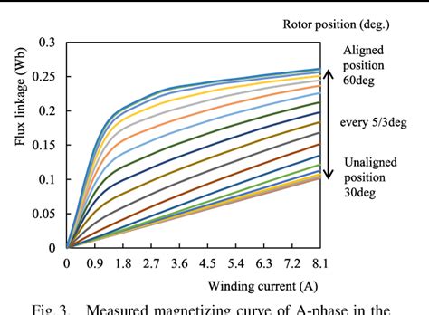 Figure 1 From Torque Ripple Minimization Control In Srm Based On Magnetizing Curve Model