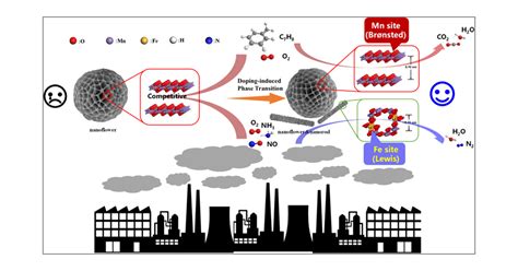 Modulating The Microstructure And Surface Acidity Of Mno2 By Doping