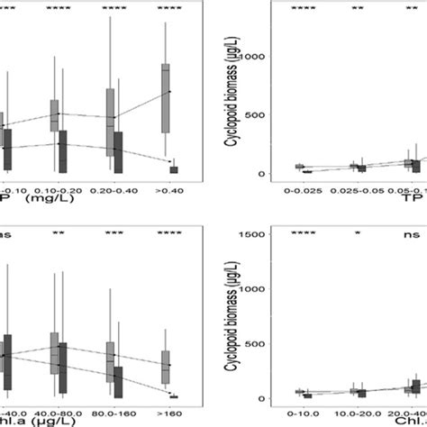 Box Plots Showing Relationships Between Calanoid And Cyclopoid Biomass Download Scientific