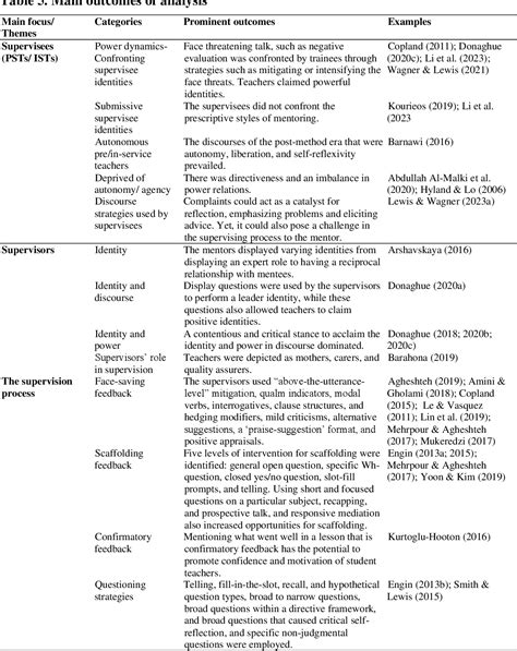 Table 1 From Supervision Models And Supervisory Feedback In English