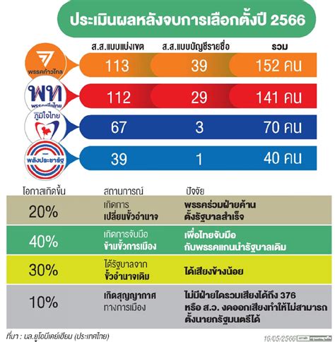 รู้จัก ส ส บัญชีรายชื่อปาร์ตี้ลิสต์ แบ่งเขต พรรคก้าวไกลทั้ง 152 คน