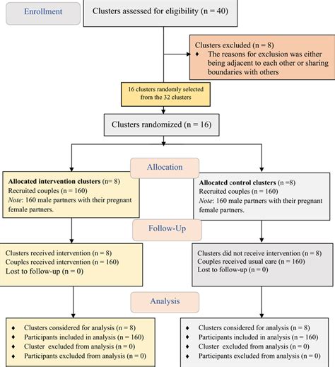 Consort Flow Diagram For A Cluster Randomized Trial In Rural Ethiopia Download Scientific