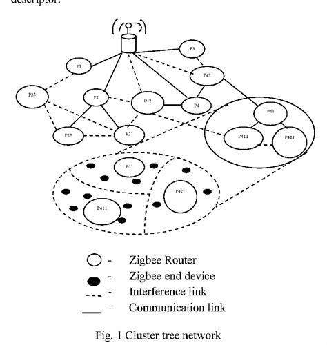 Figure 1 From Energy Efficient Zigbee Cluster Tree Wireless Sensor