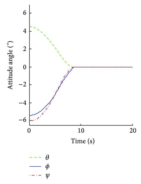 Time Responses Of The Attitude Angle Angular Velocity And Attitude