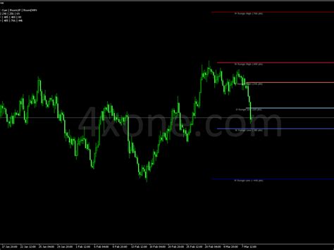 Average True Range Mtf Indicator 4xone