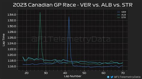 F1 Telemetry Data On Twitter 🏎 2023 Canadiangp 🏁 Race 👥 Ver Vs Alb Vs Str 🔍 Race Lap Times