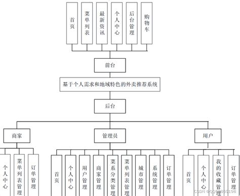 基于springboot vue个人需求和地域特色的多商家外卖推荐系统java spring vue行业需求与建议 csdn博客