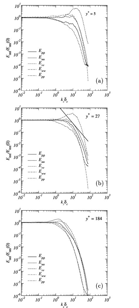 Normalized Power Spectrum Of The Primitive V Ariables In The
