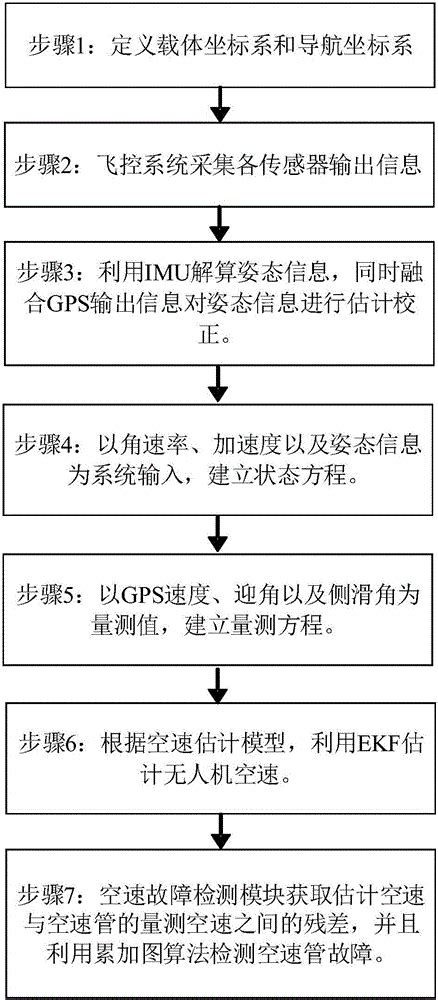 Method For Estimating Airspeed Of Unmanned Aerial Vehicle And Detecting