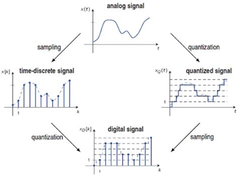Analog Vs Digital Signals 101 Super Important Key Factors