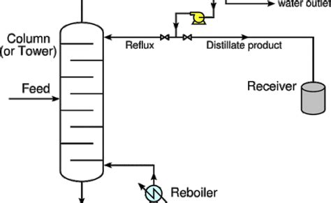 Distillation Column Process Flow Diagram Otosection