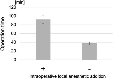 Intraoperative Local Anesthetic Addition And Operation Time The Mean