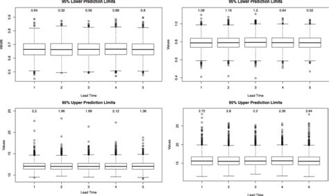 The Box Plots Of The Lower And Upper Prediction Intervals From 2500